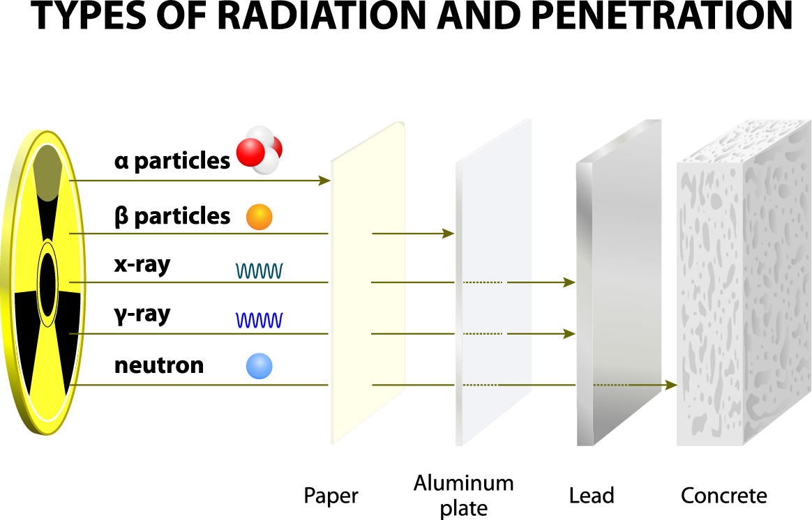 types_radiation_penetration - SafetySkills